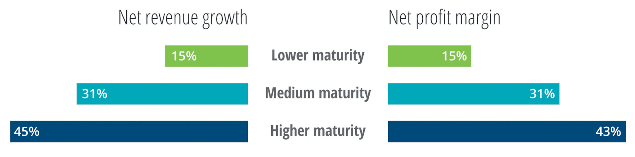Exploring the Impact of Digital Maturity on Digital Transformation ...